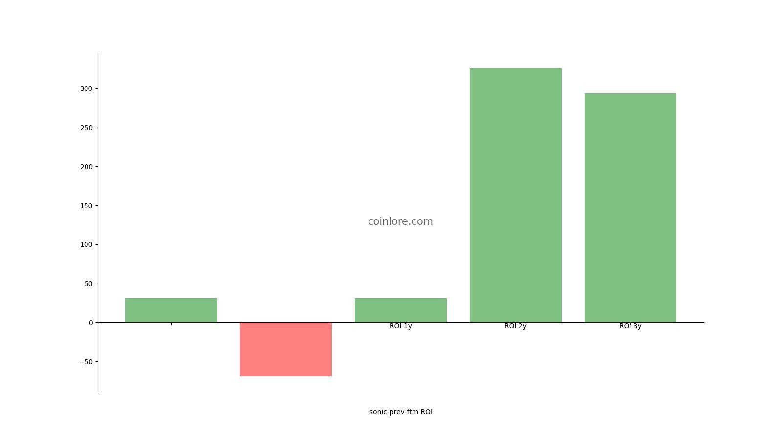 S ROI chart