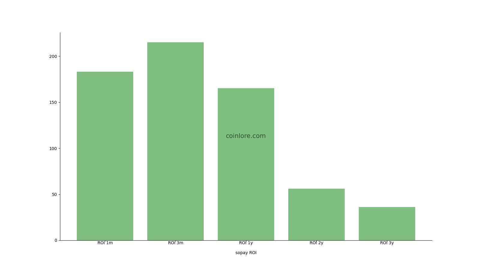 SOP ROI chart