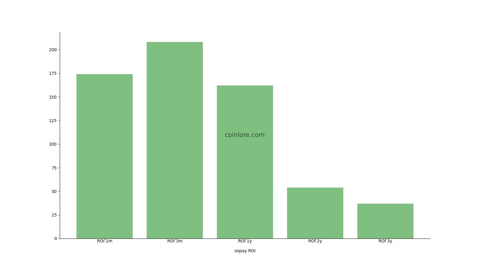 SOP ROI chart