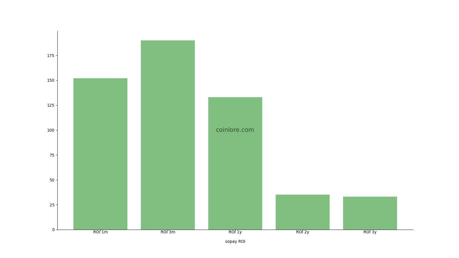 SOP ROI chart