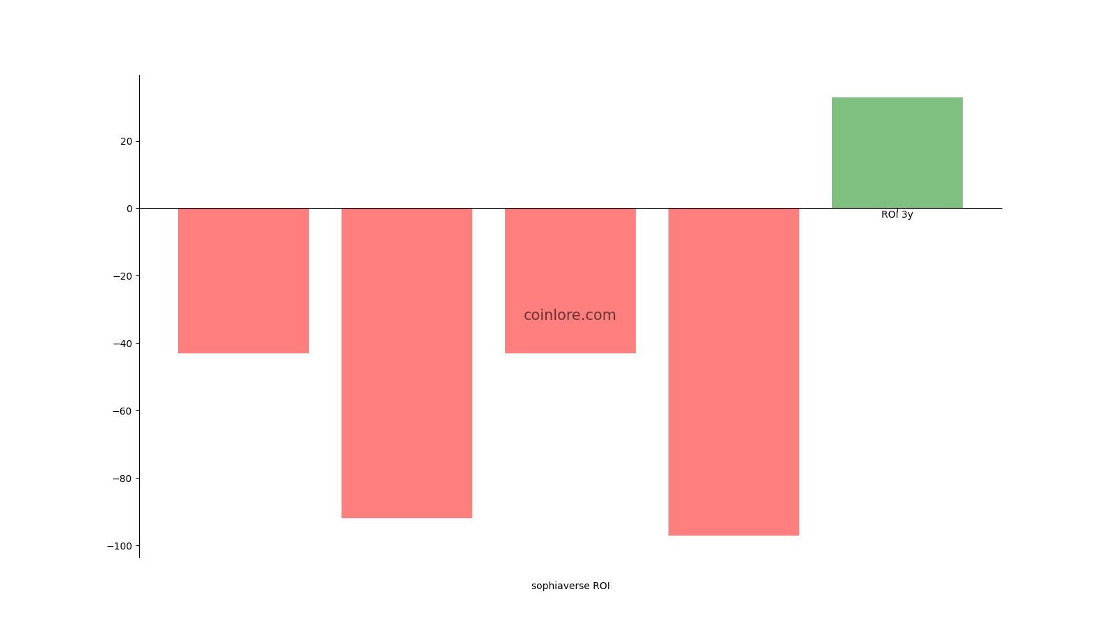 SophiaVerse Price, Chart, Market Cap, SOPH Coin Essentials | CoinLore