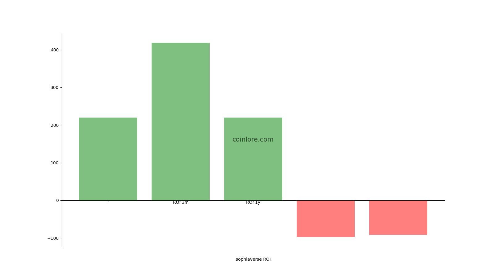 SOPH ROI chart