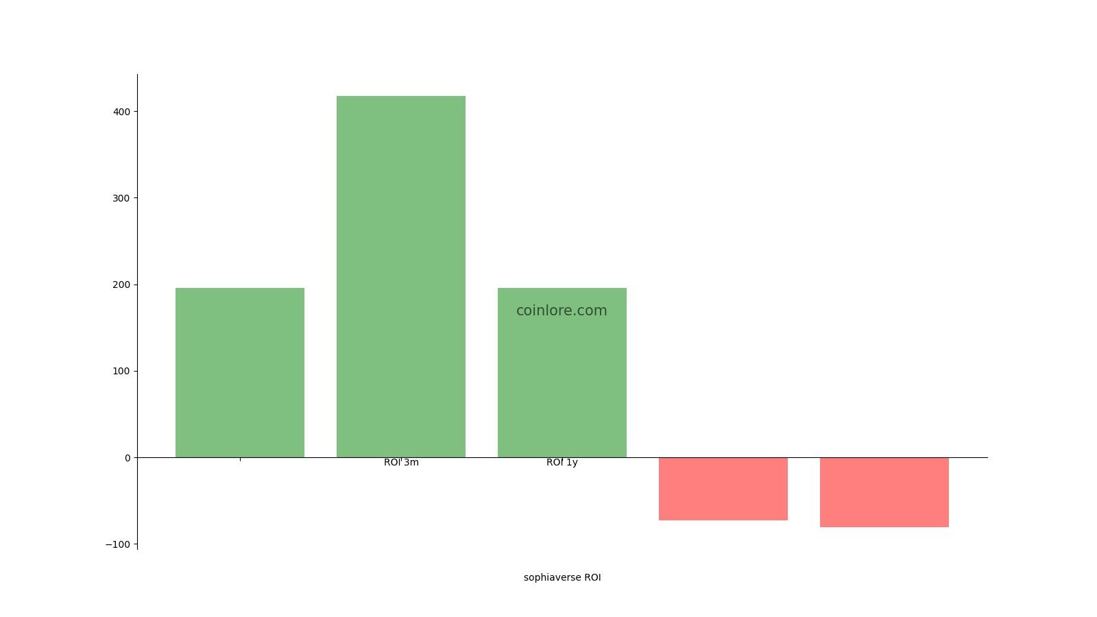 SOPH ROI chart