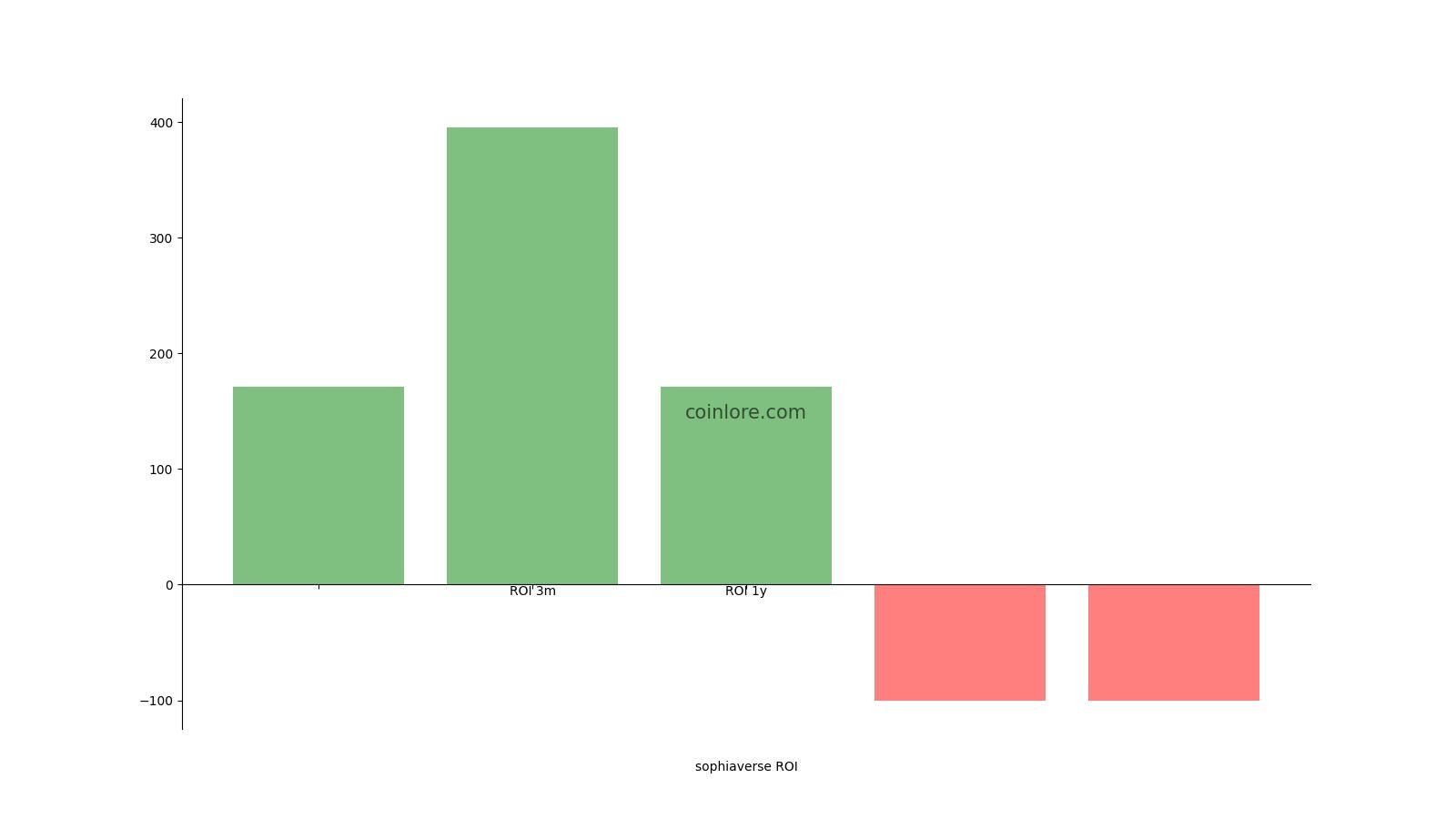 SOPH ROI chart