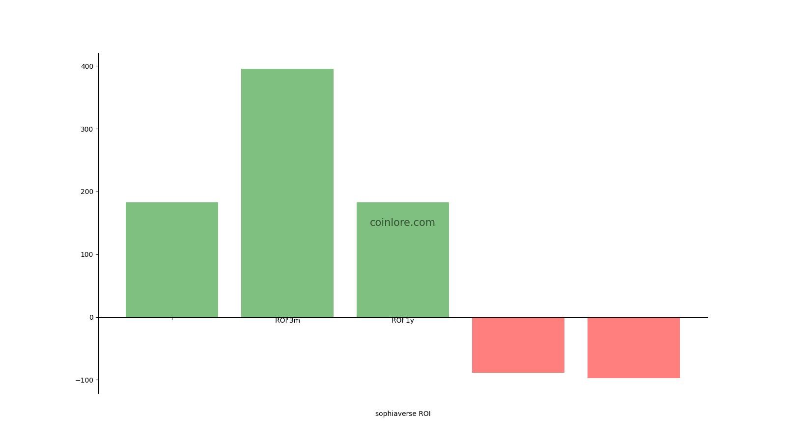 SOPH ROI chart