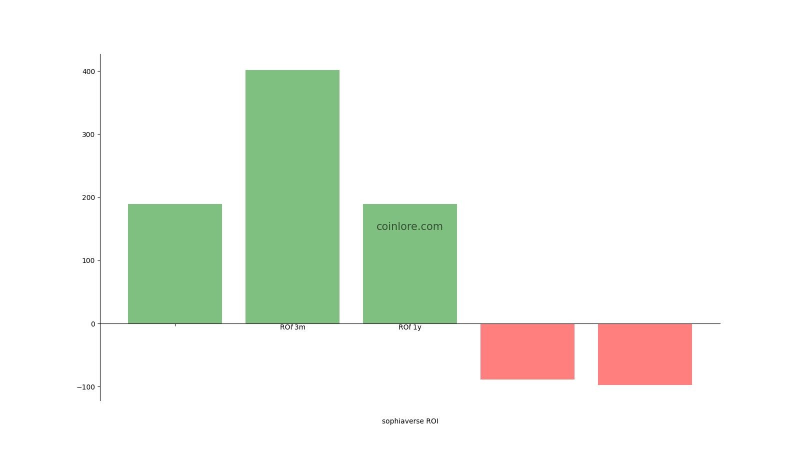 SOPH ROI chart