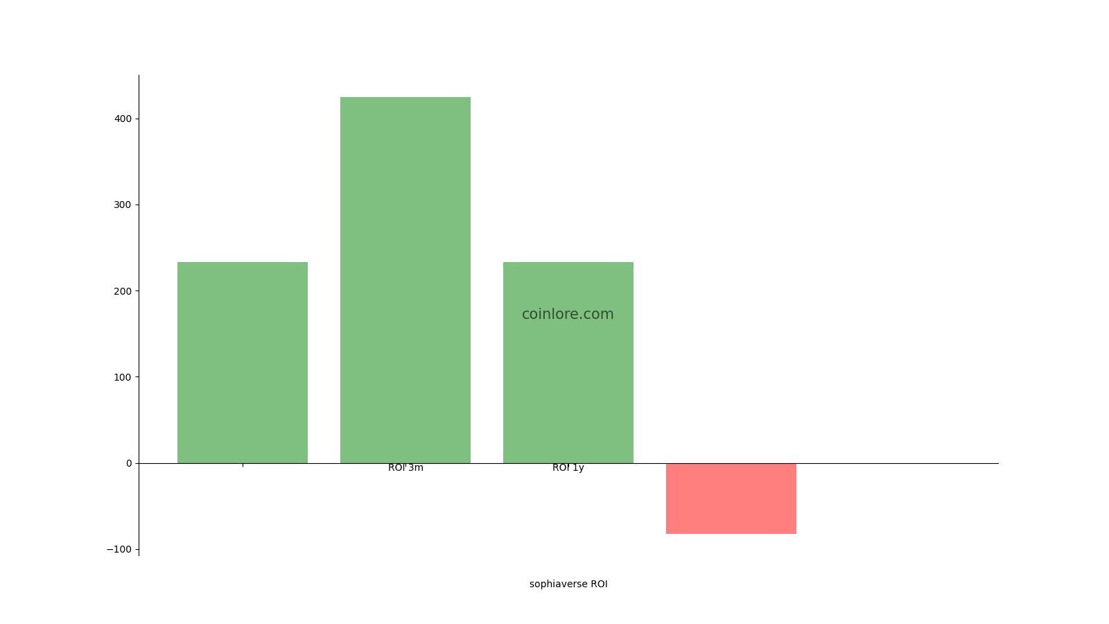 SOPH ROI chart