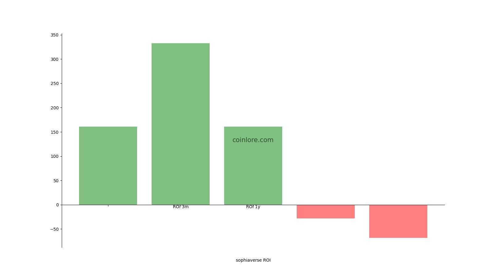 SOPH ROI chart