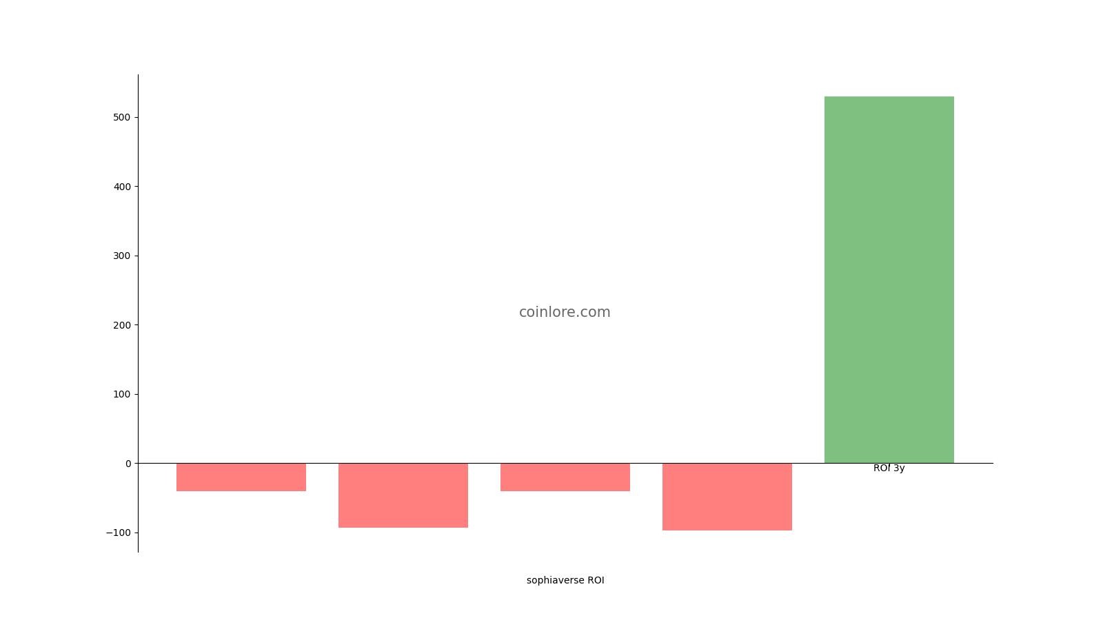 SOPH ROI chart