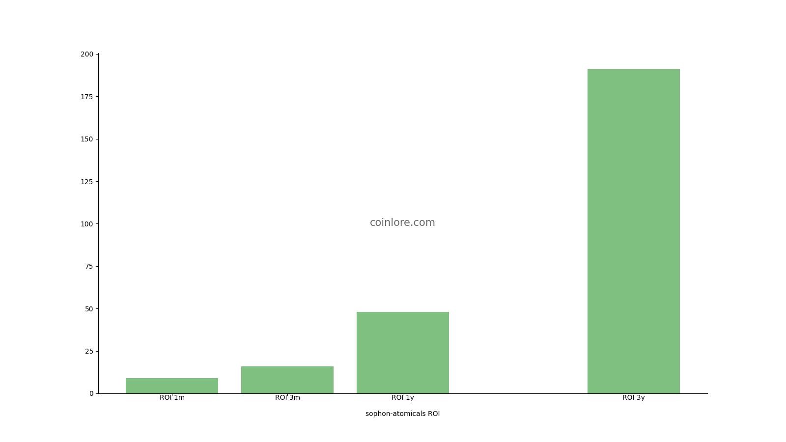 SOPHON ROI chart