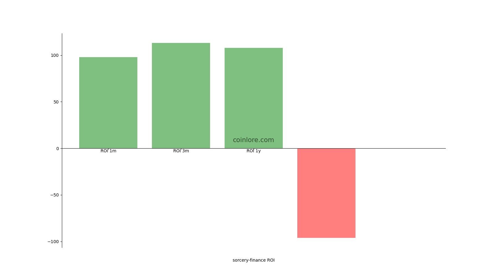 SOR ROI chart