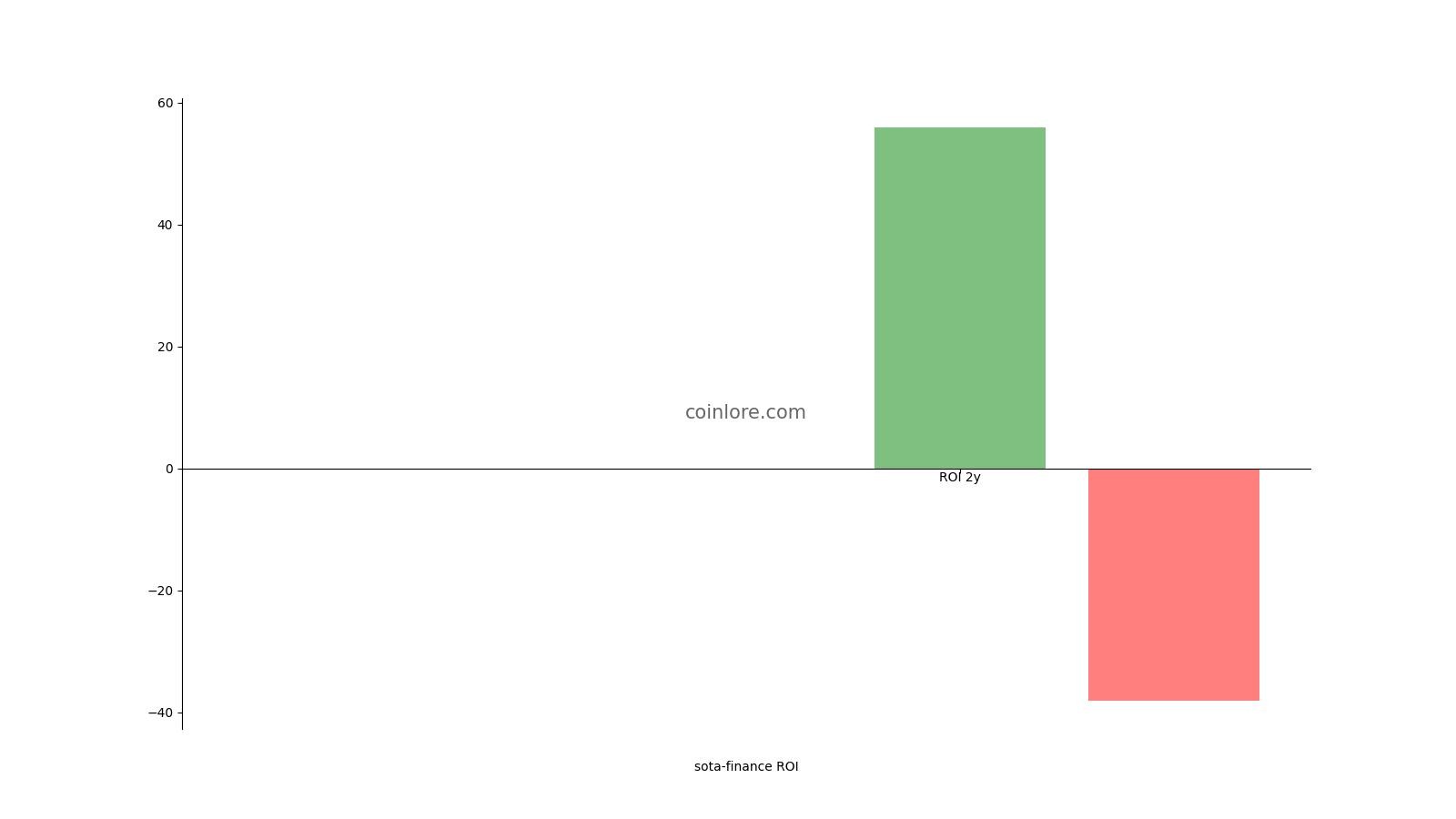 SOTA ROI chart