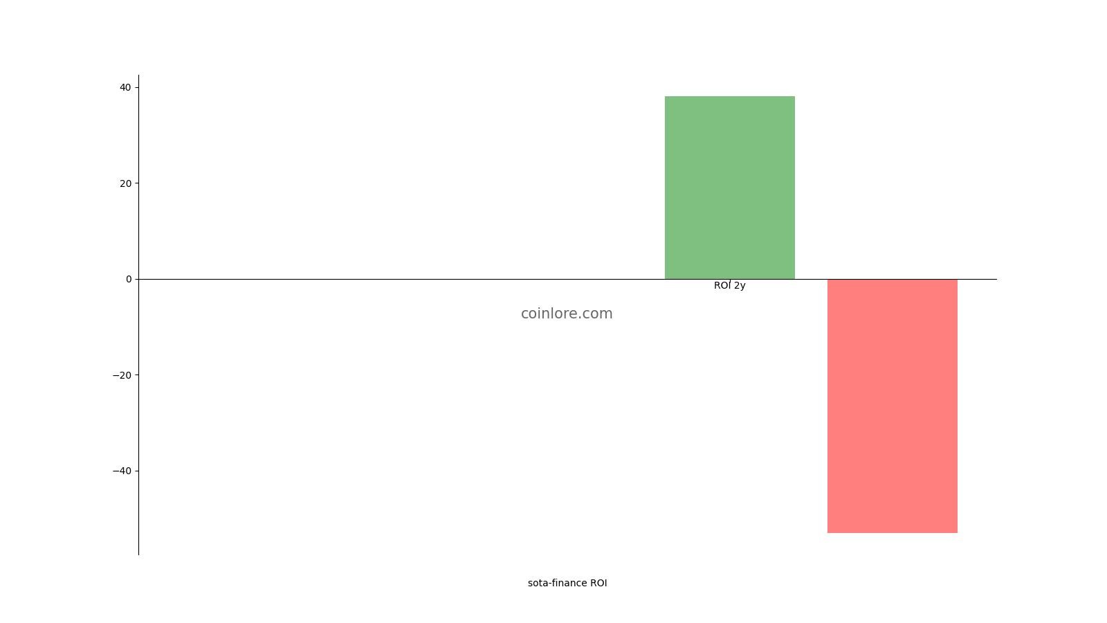SOTA ROI chart