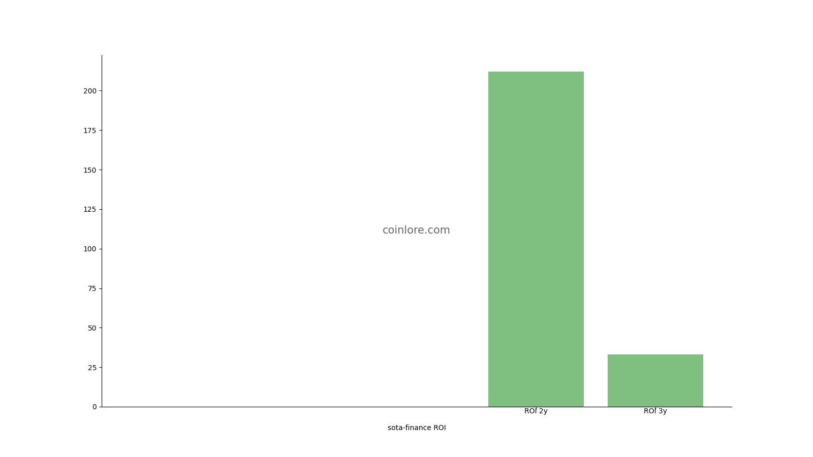 SOTA ROI chart