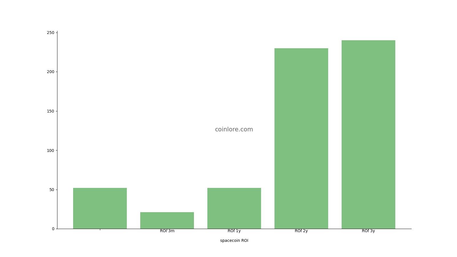 SPACE ROI chart