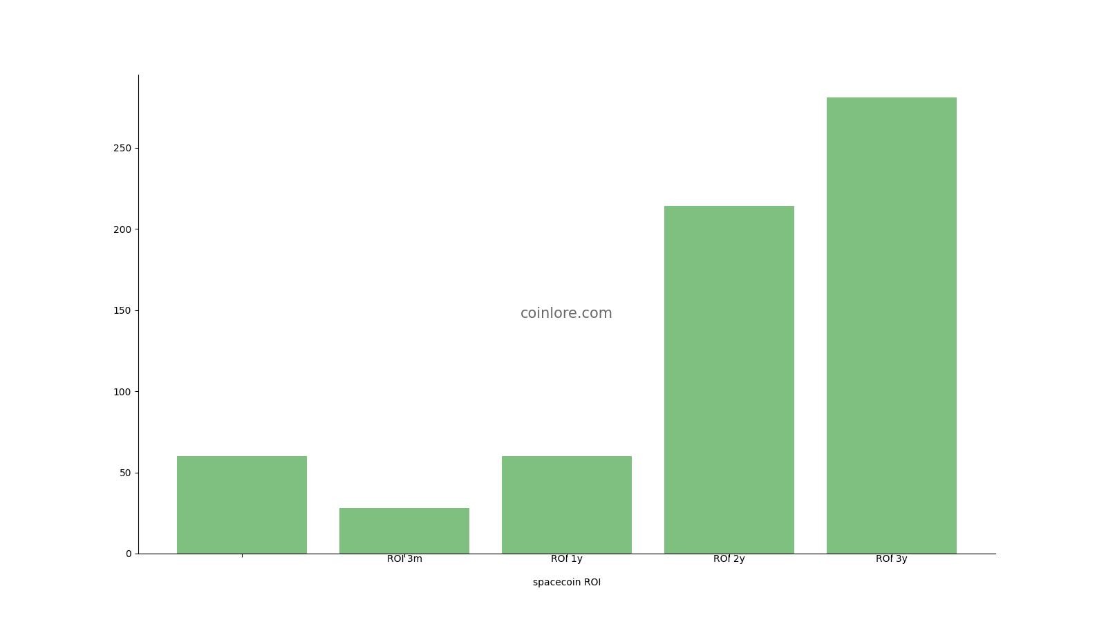 SPACE ROI chart