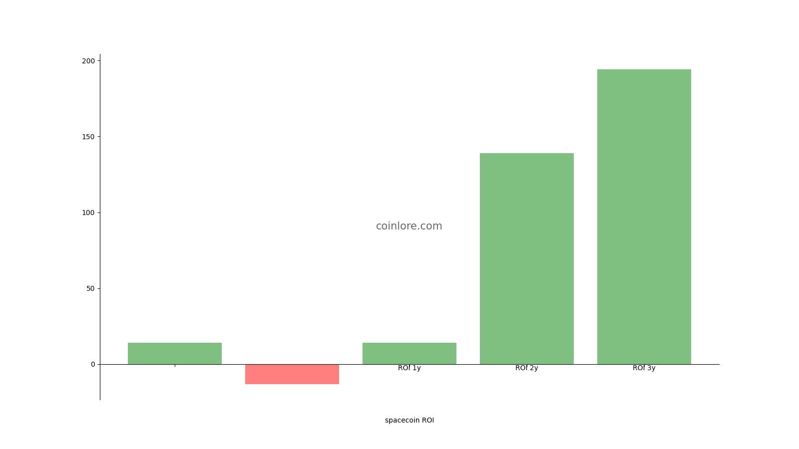 SPACE ROI chart