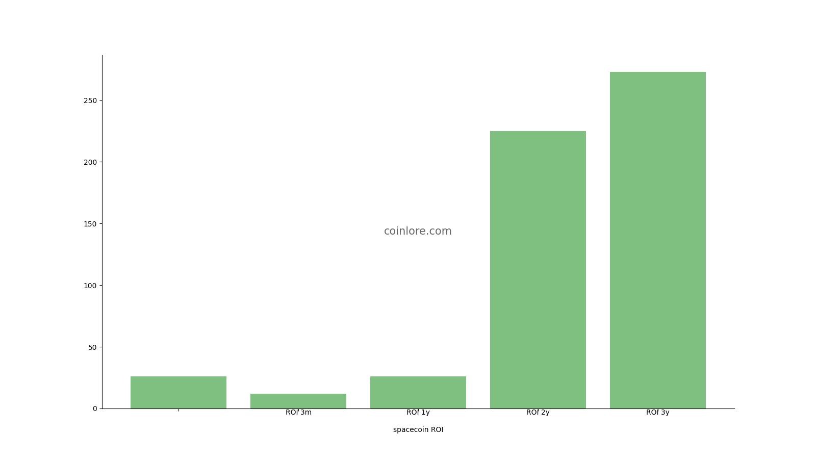 SPACE ROI chart