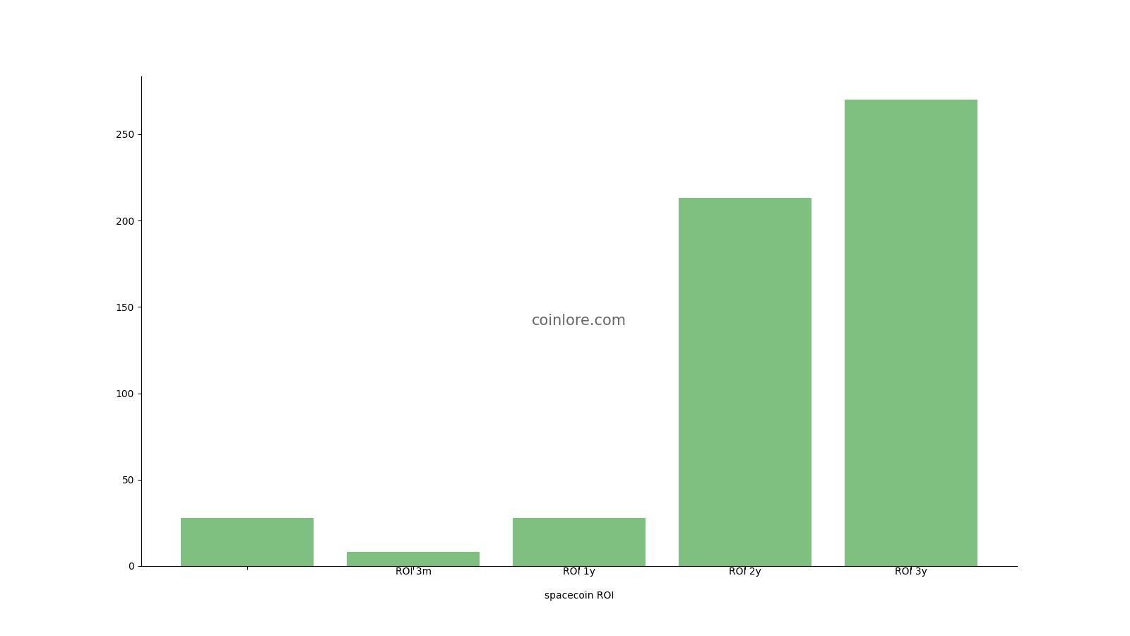 SPACE ROI chart