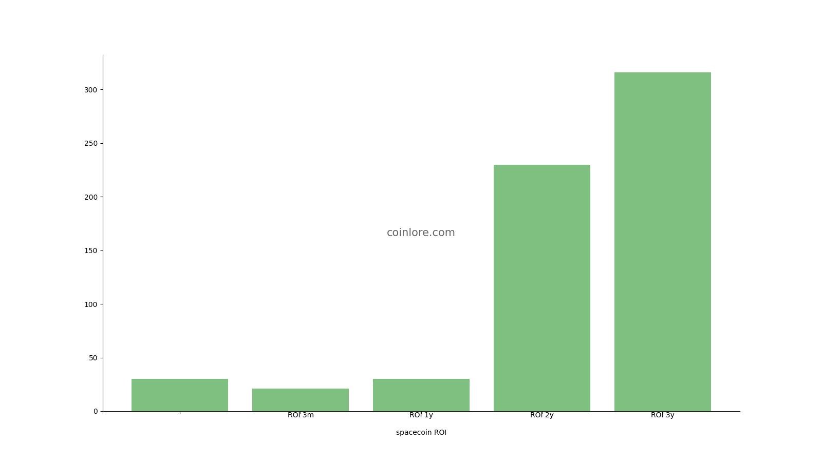 SPACE ROI chart