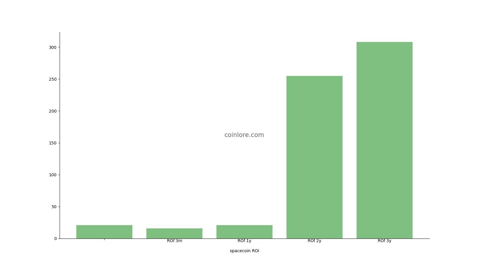 SPACE ROI chart