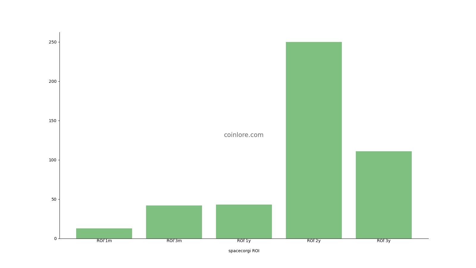 SCORGI ROI chart