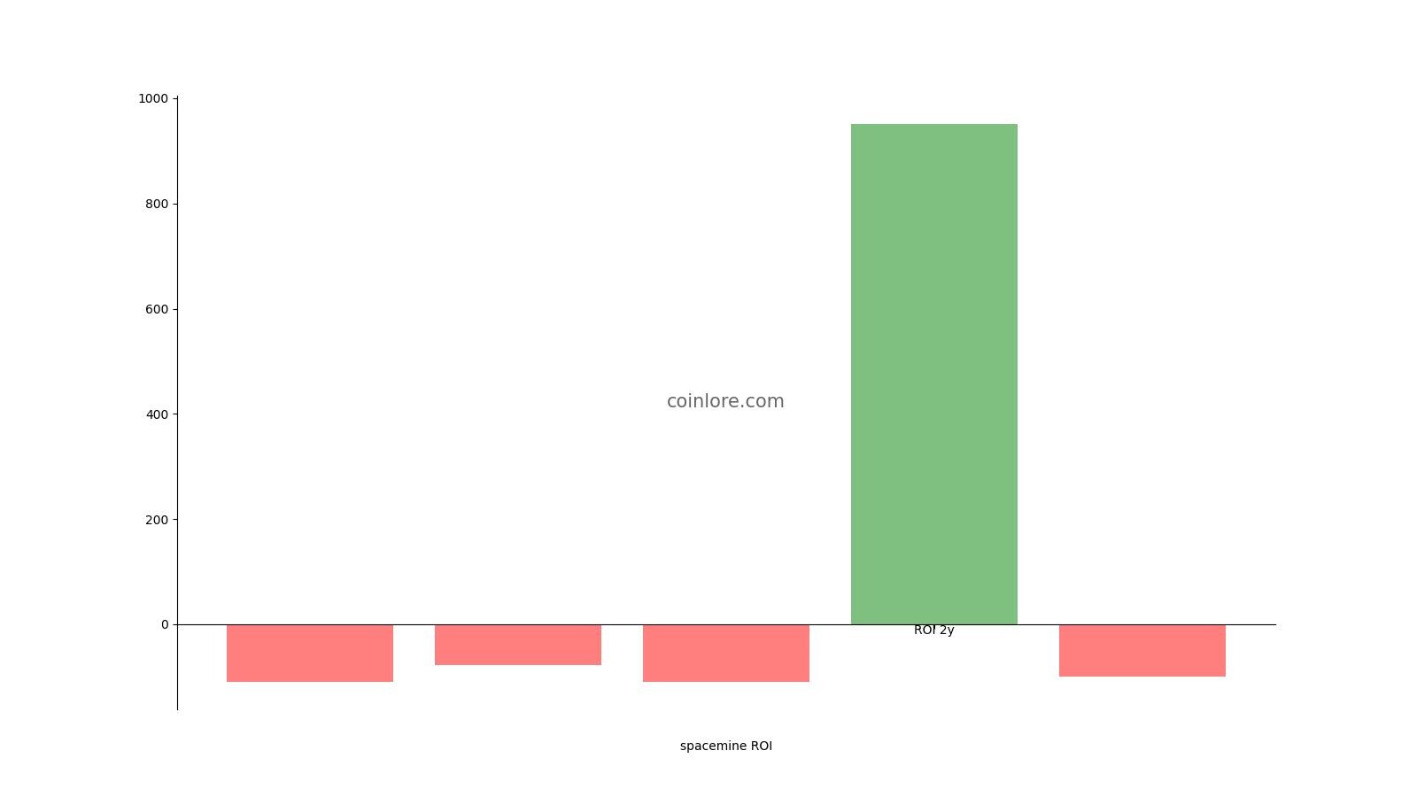 MINE ROI chart