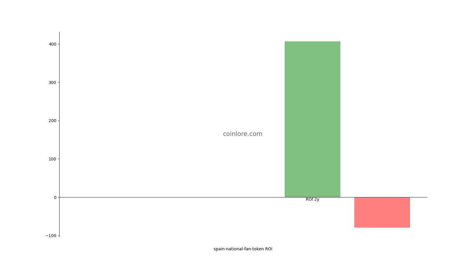 SNFT ROI chart