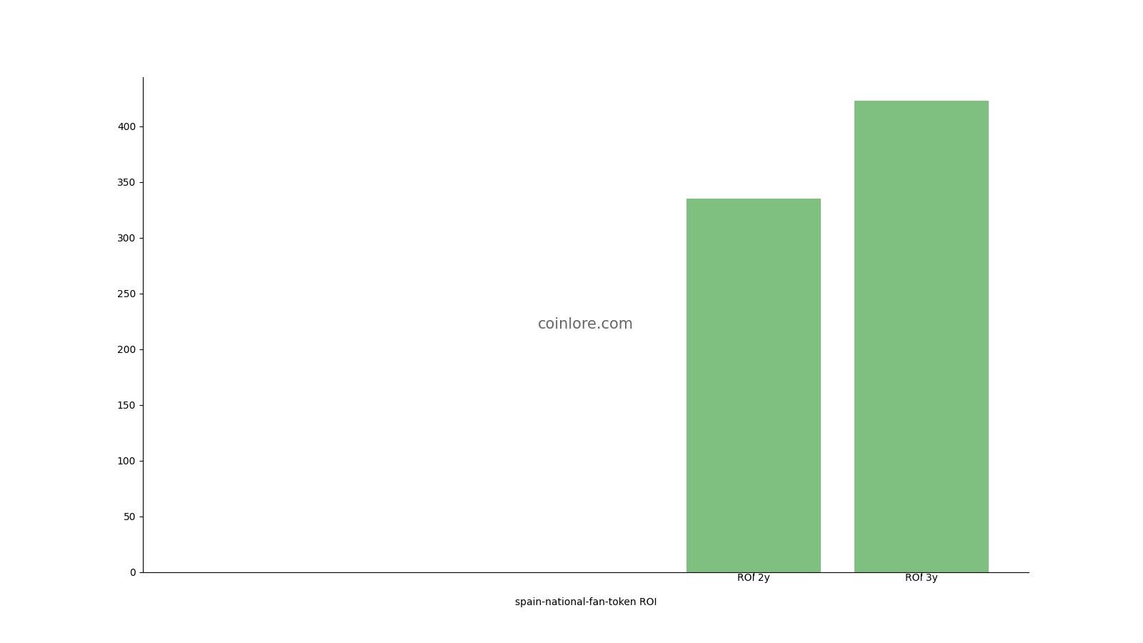 SNFT ROI chart