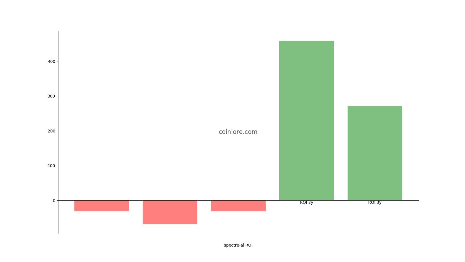 SPECTRE ROI chart