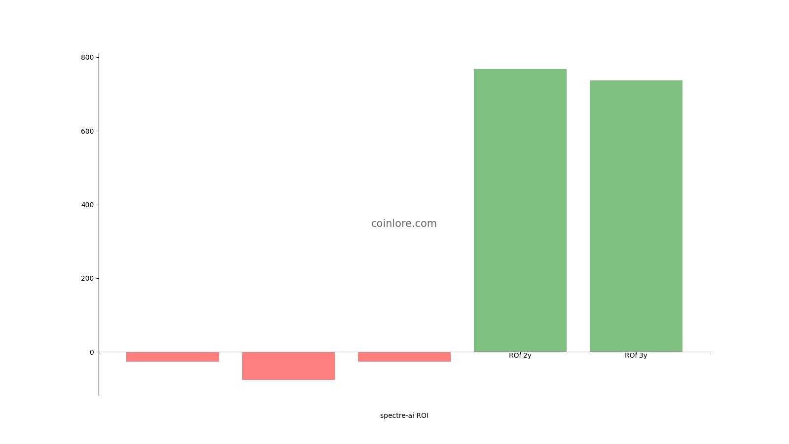 SPECTRE ROI chart