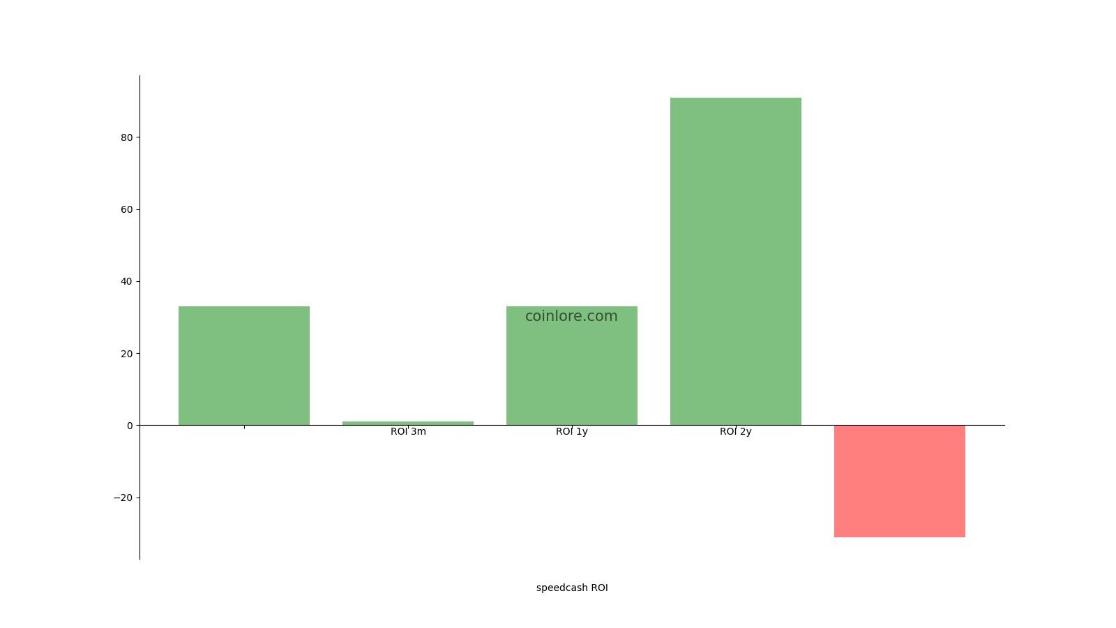SCS ROI chart
