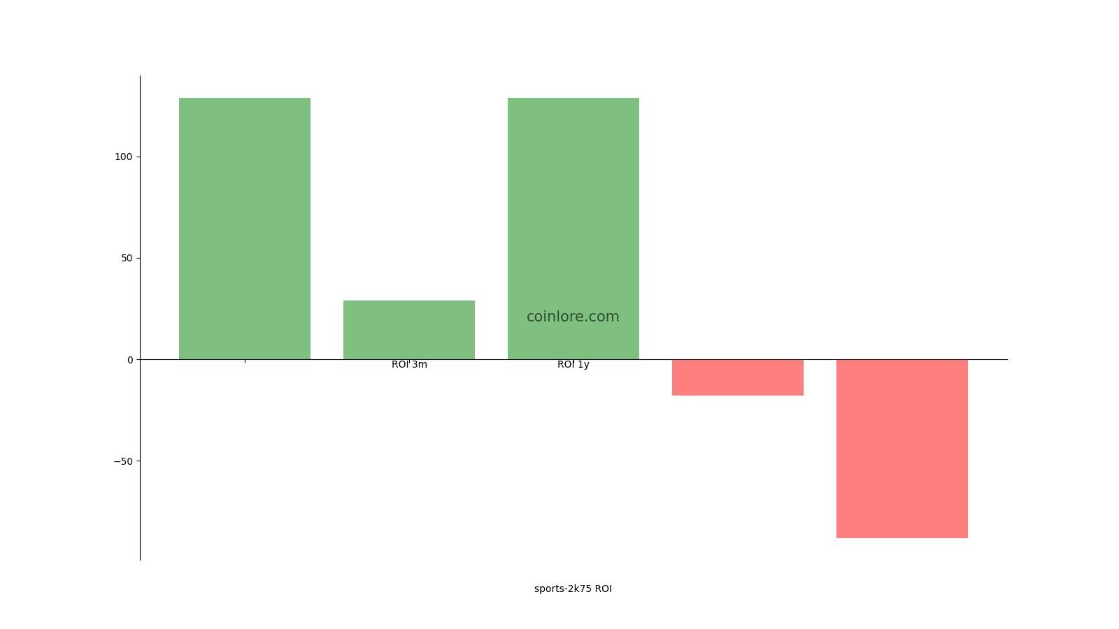S2K ROI chart