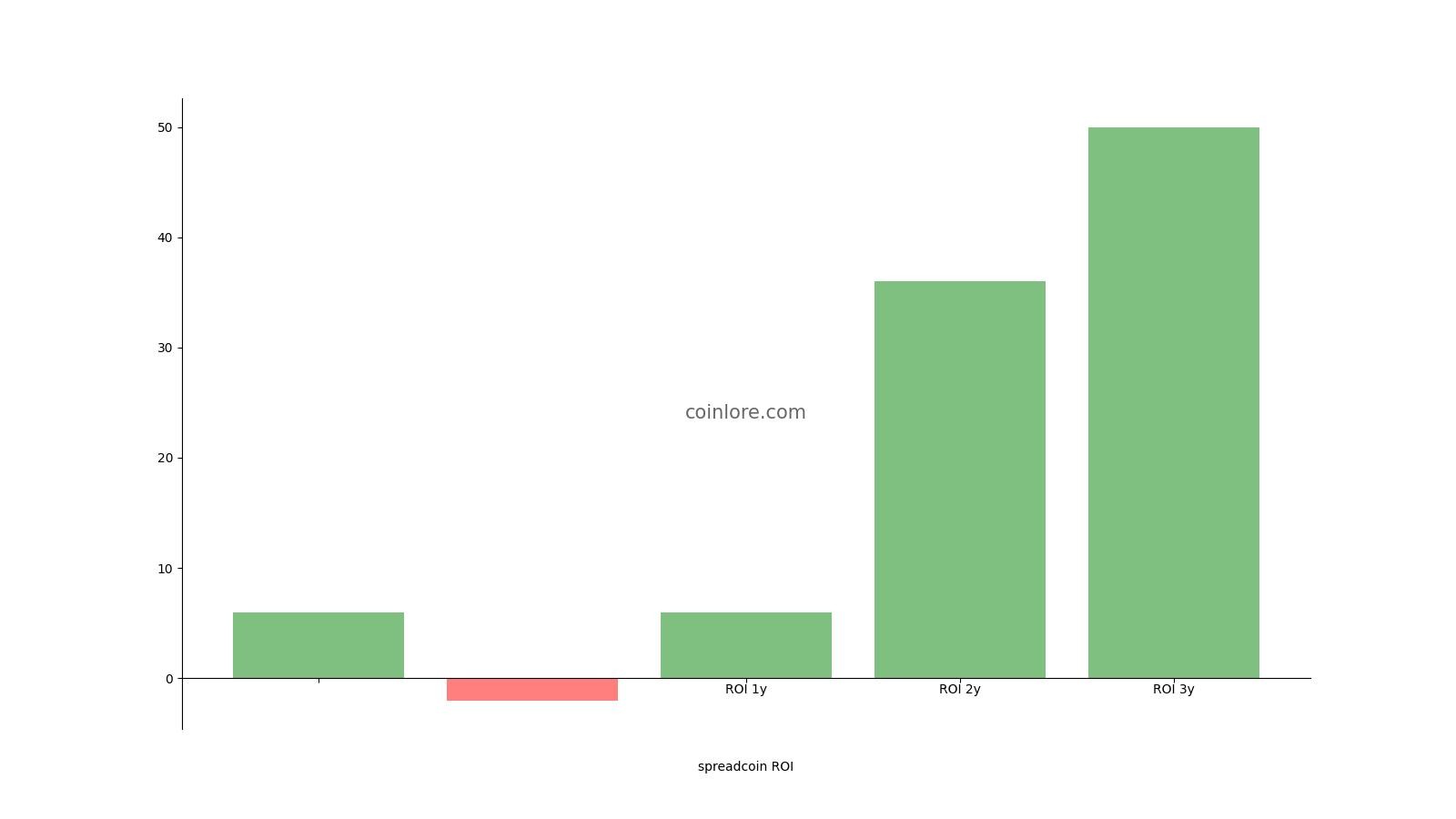 SPR ROI chart