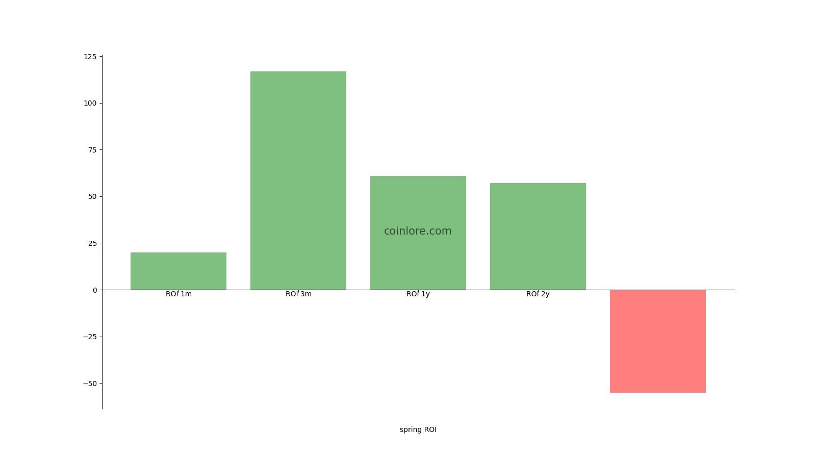 SPRING ROI chart
