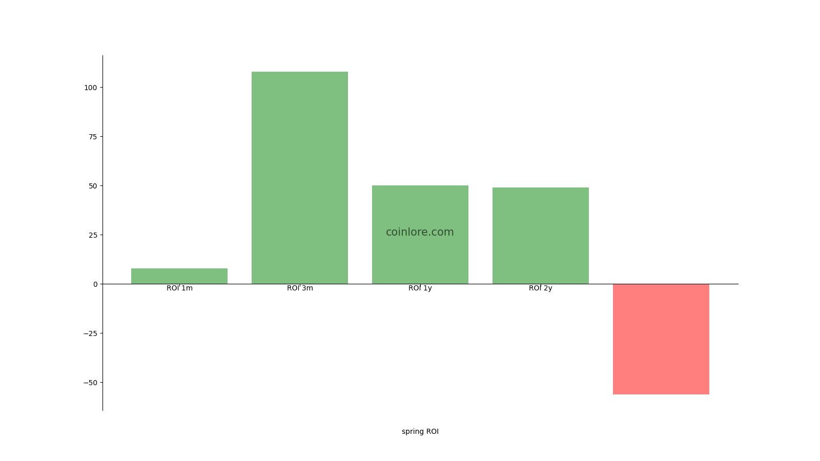 SPRING ROI chart
