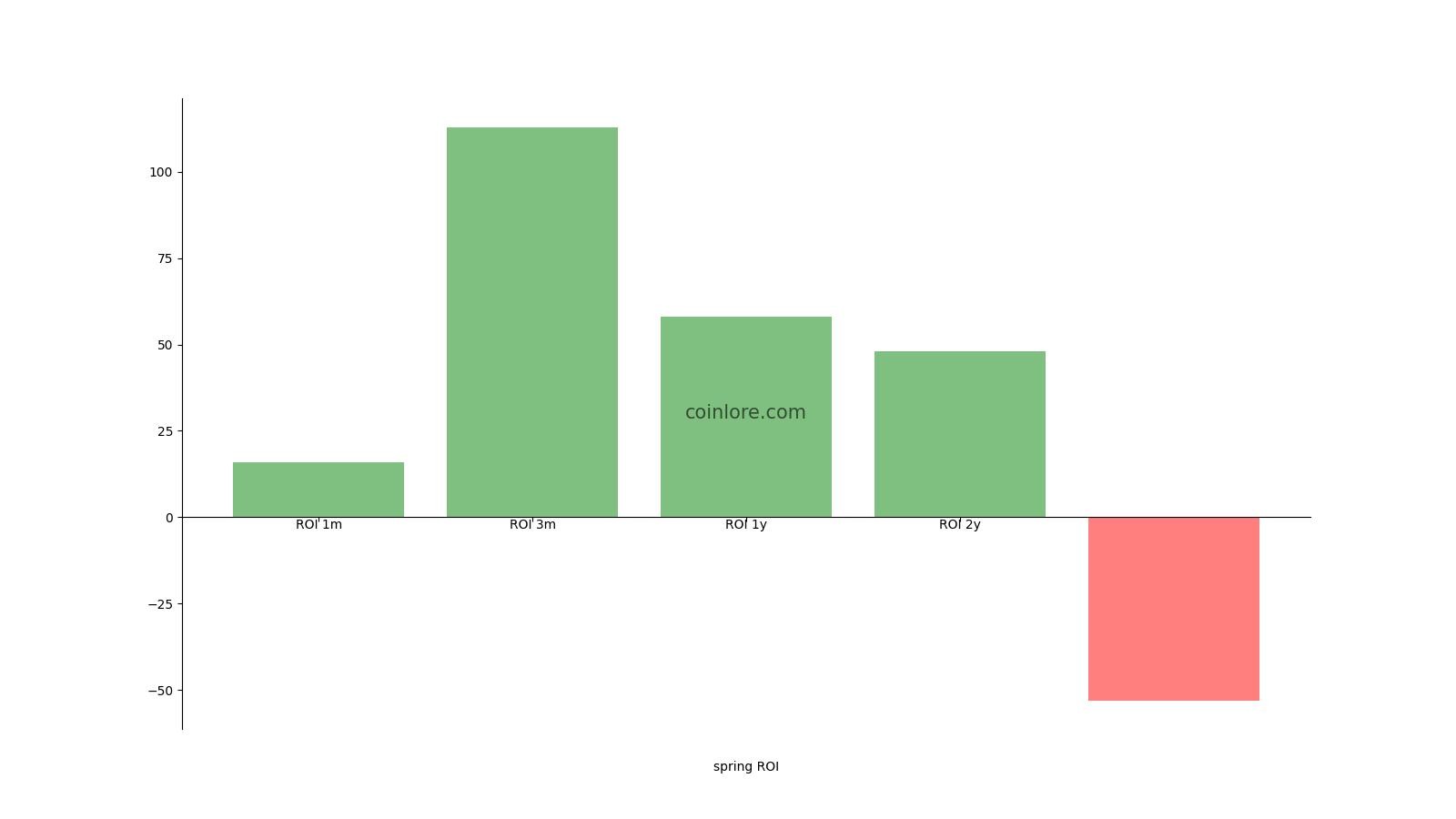 SPRING ROI chart