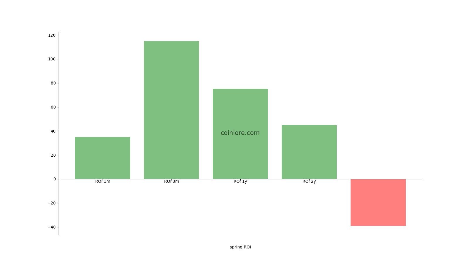 SPRING ROI chart