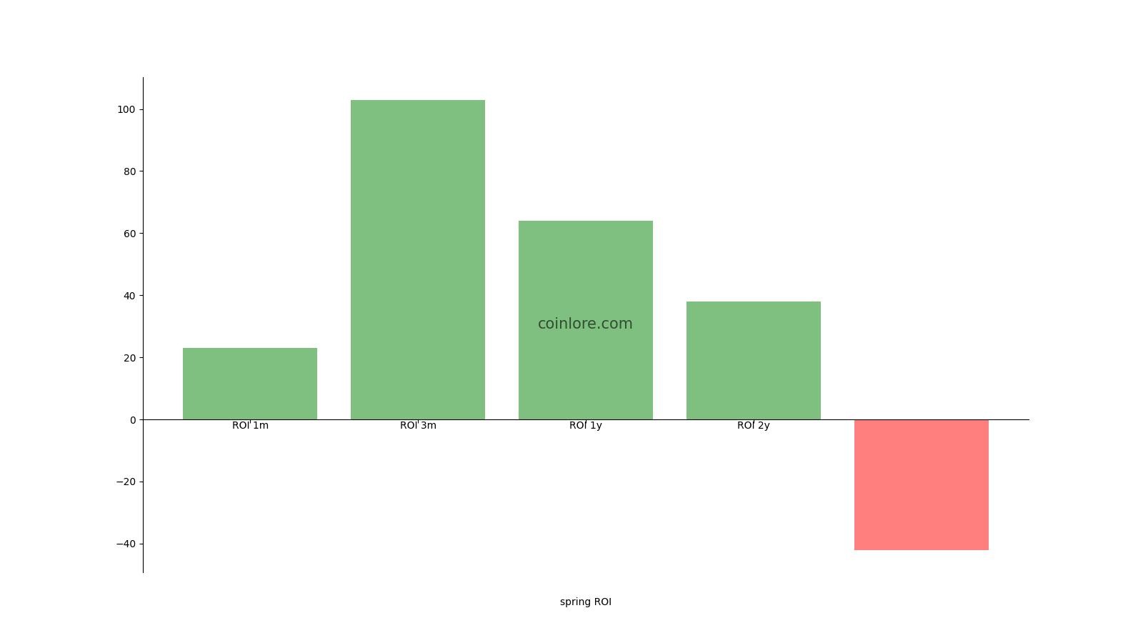 SPRING ROI chart