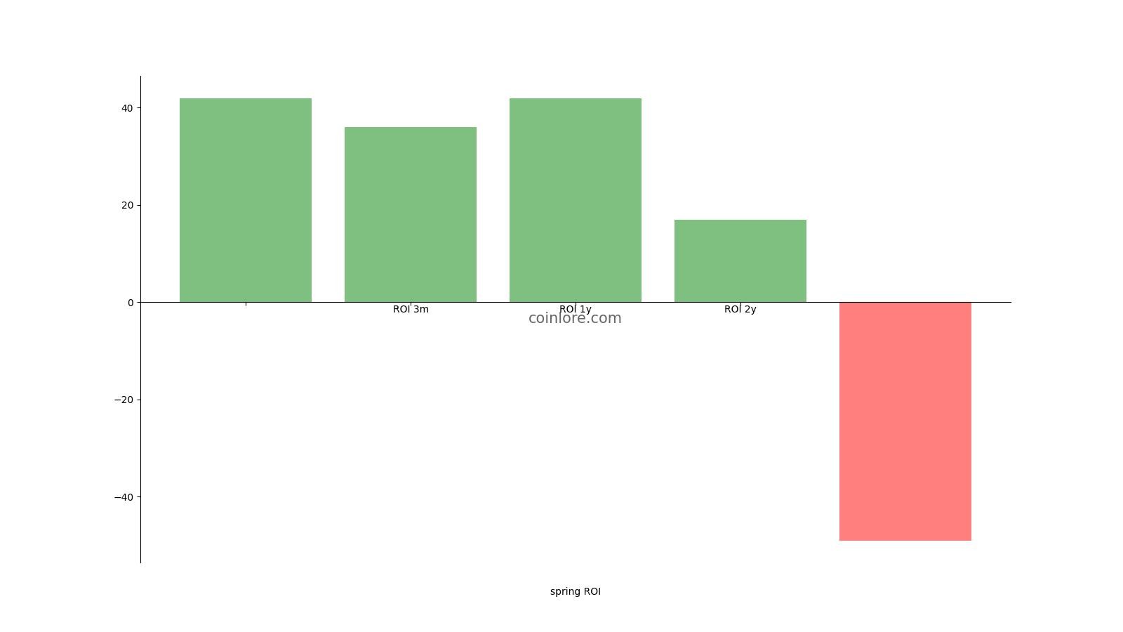 SPRING ROI chart