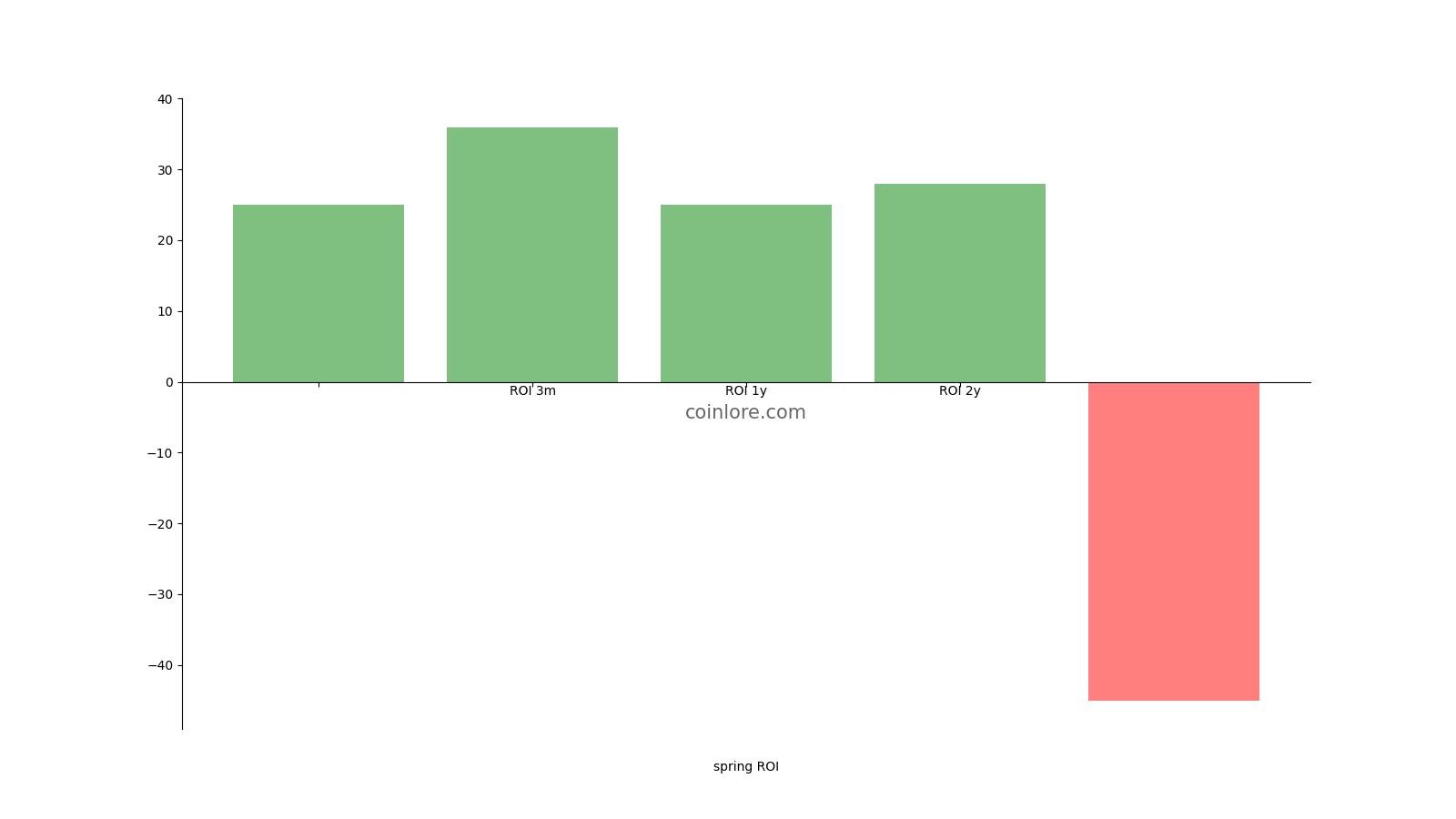 SPRING ROI chart