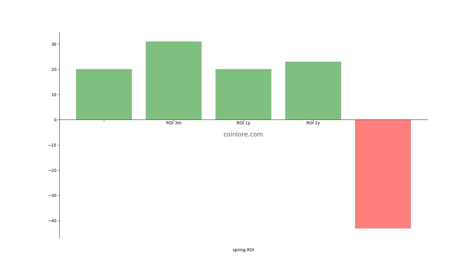 SPRING ROI chart