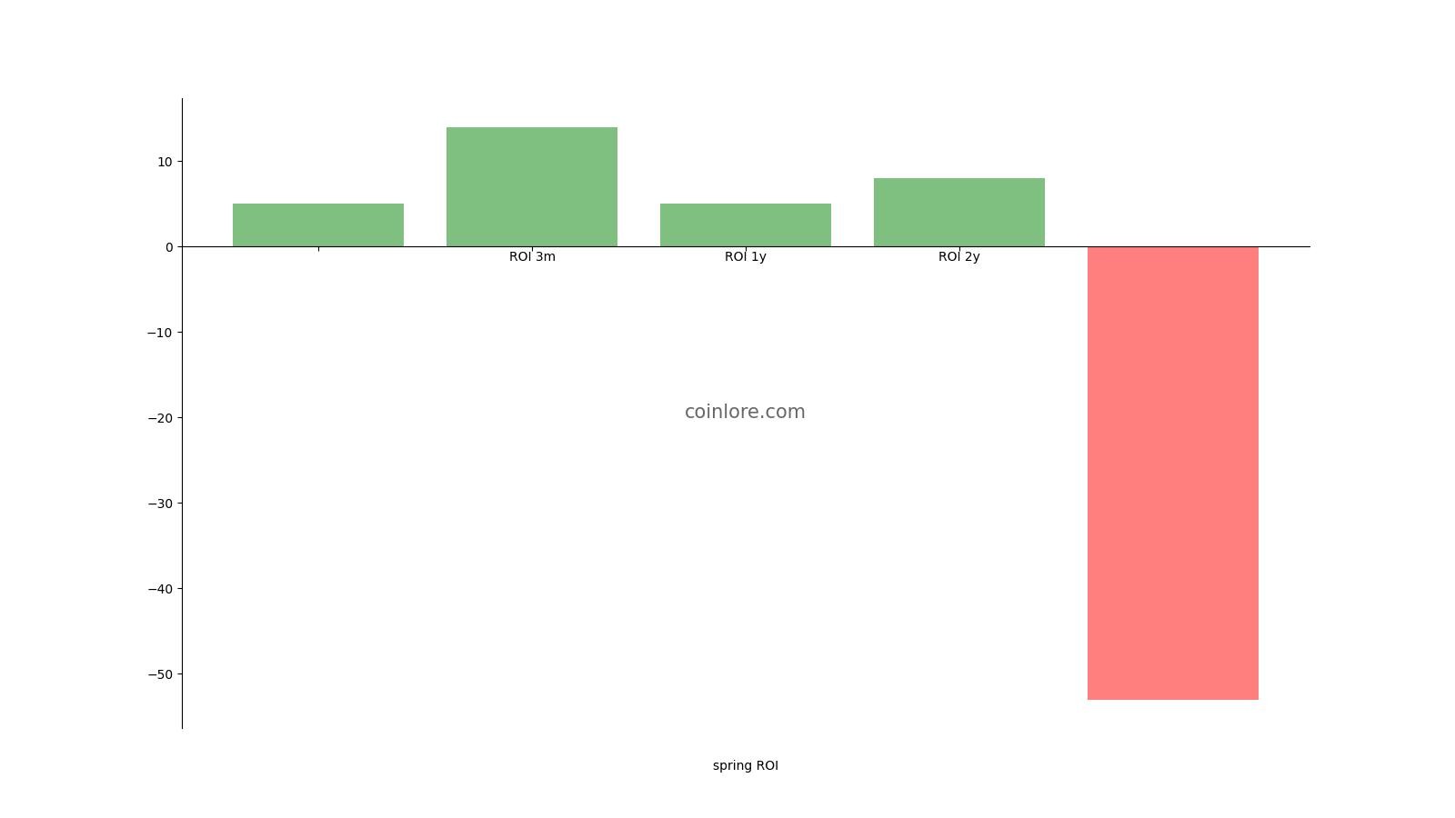 SPRING ROI chart
