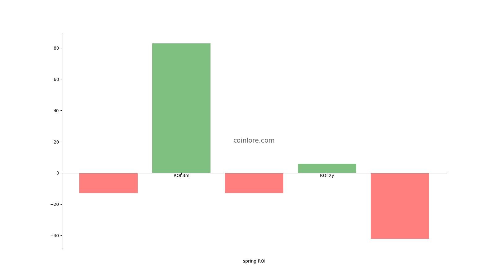SPRING ROI chart