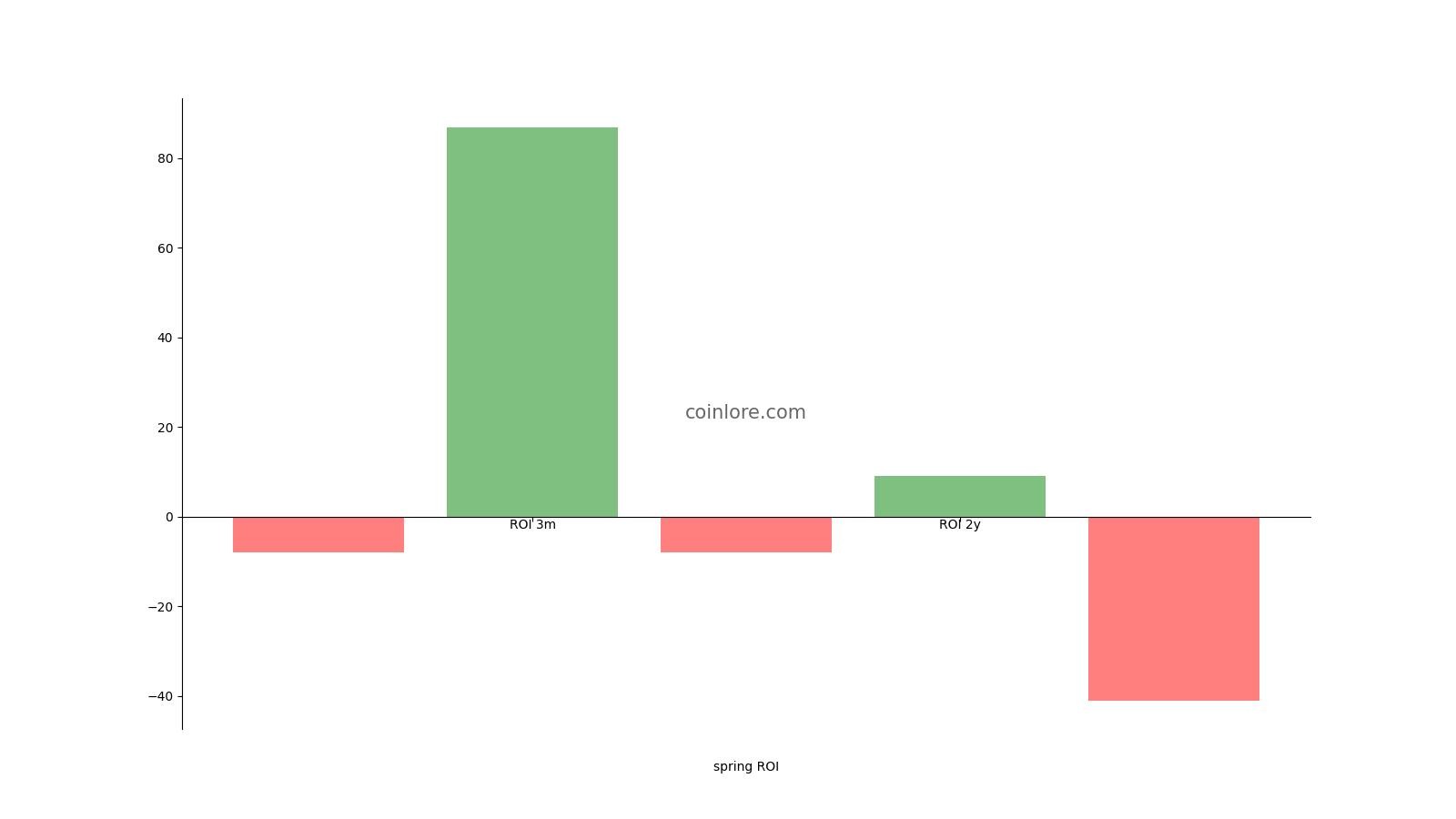 SPRING ROI chart