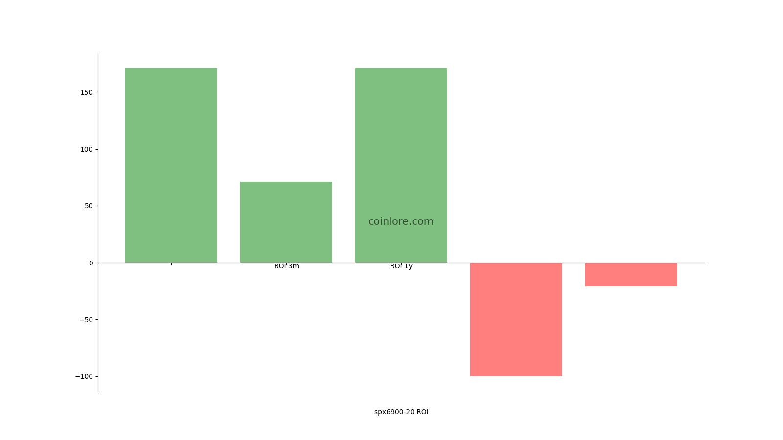 SPX2.0 ROI chart