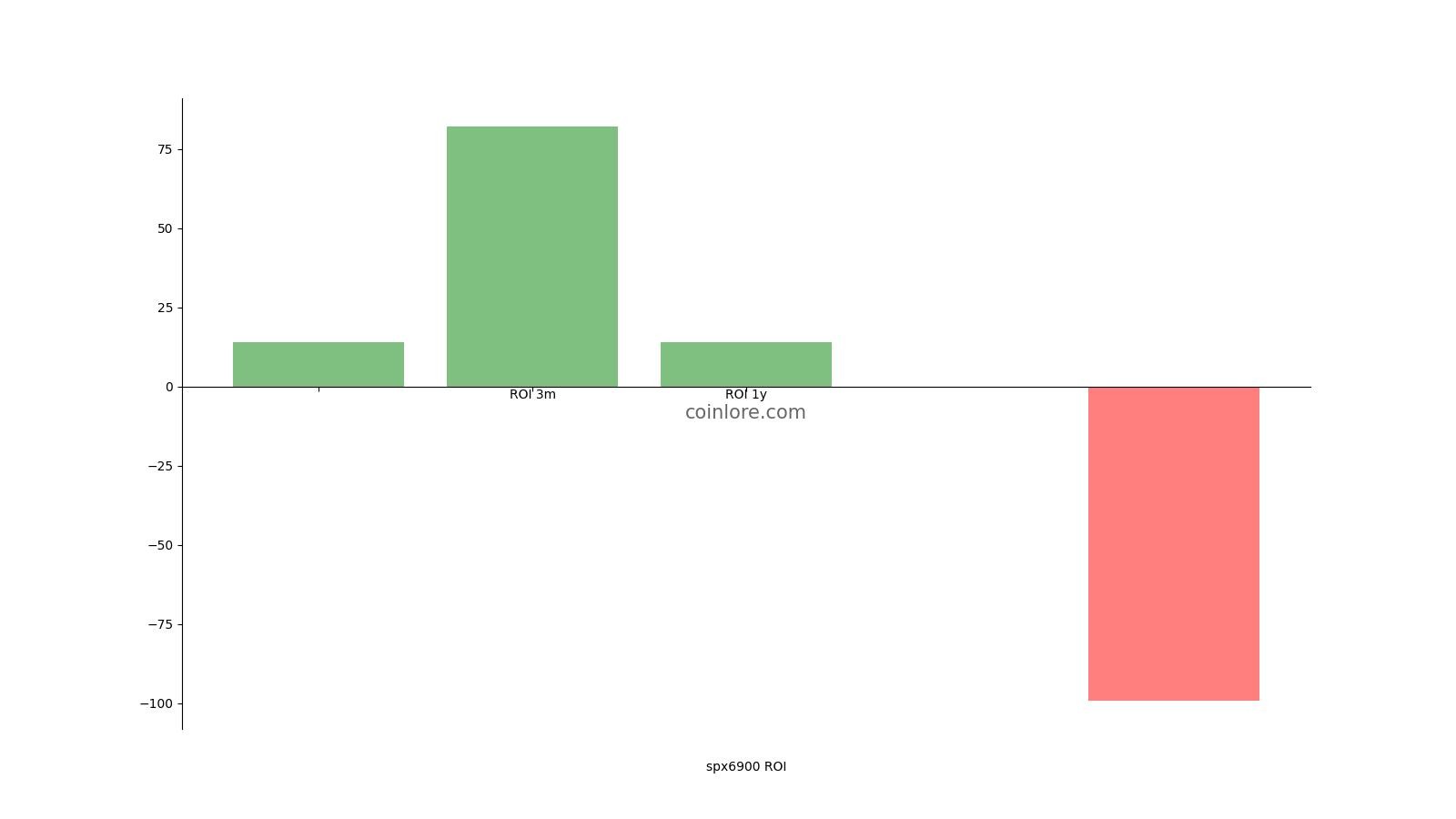 SPX ROI chart