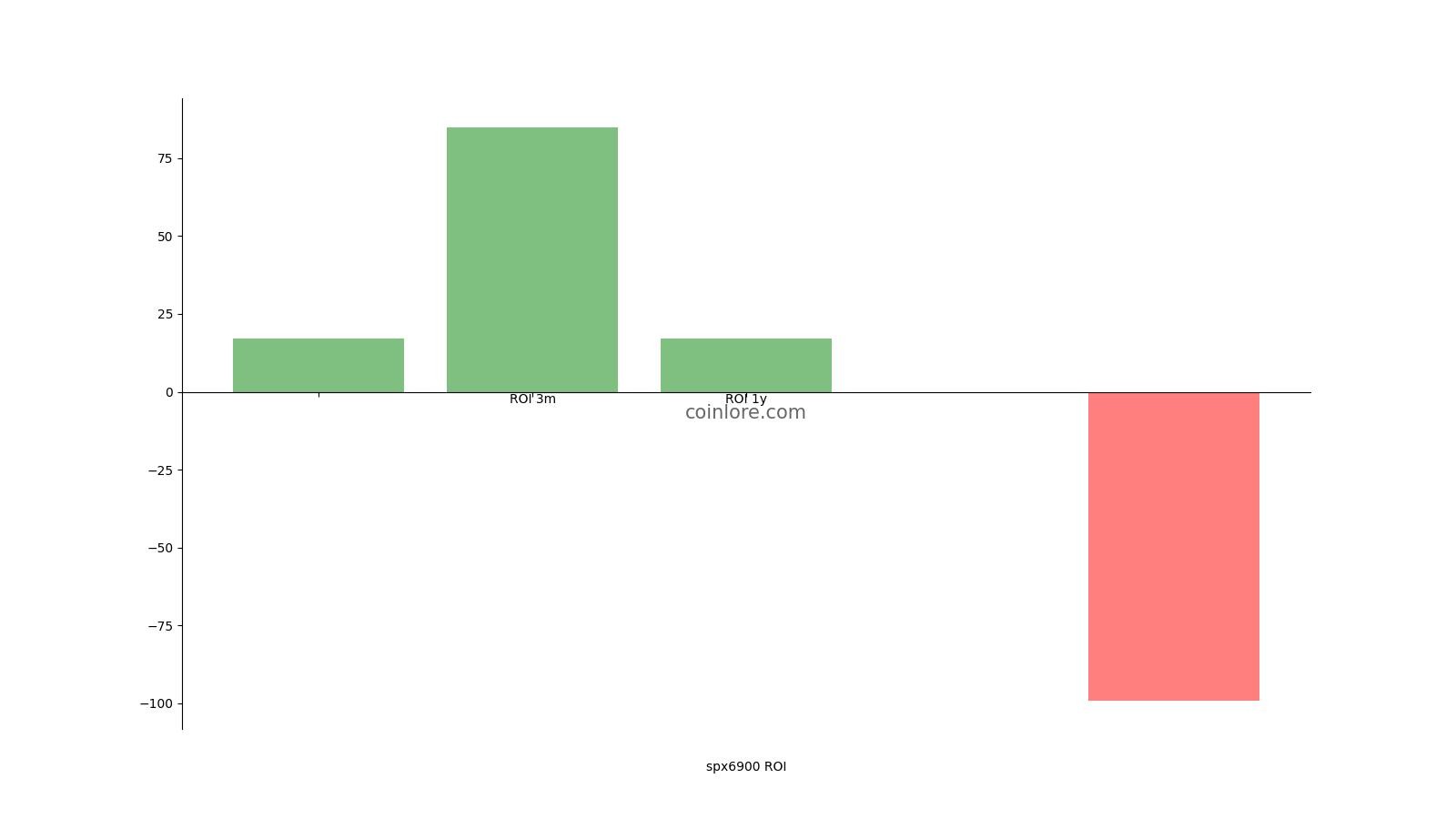 SPX ROI chart