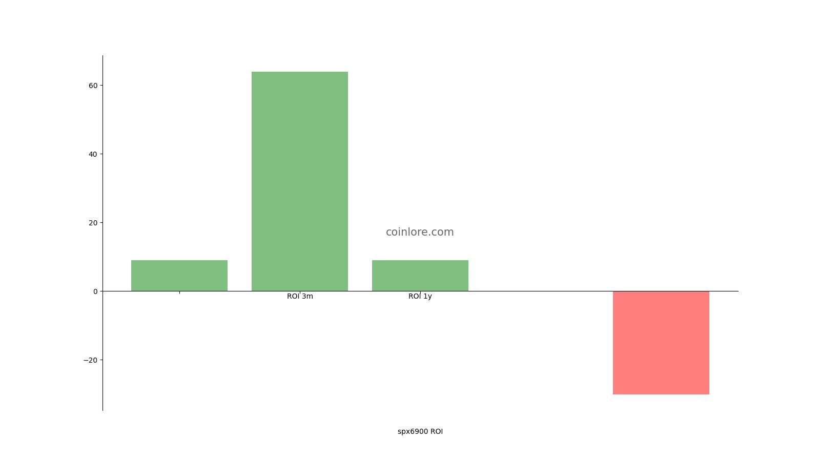 SPX ROI chart
