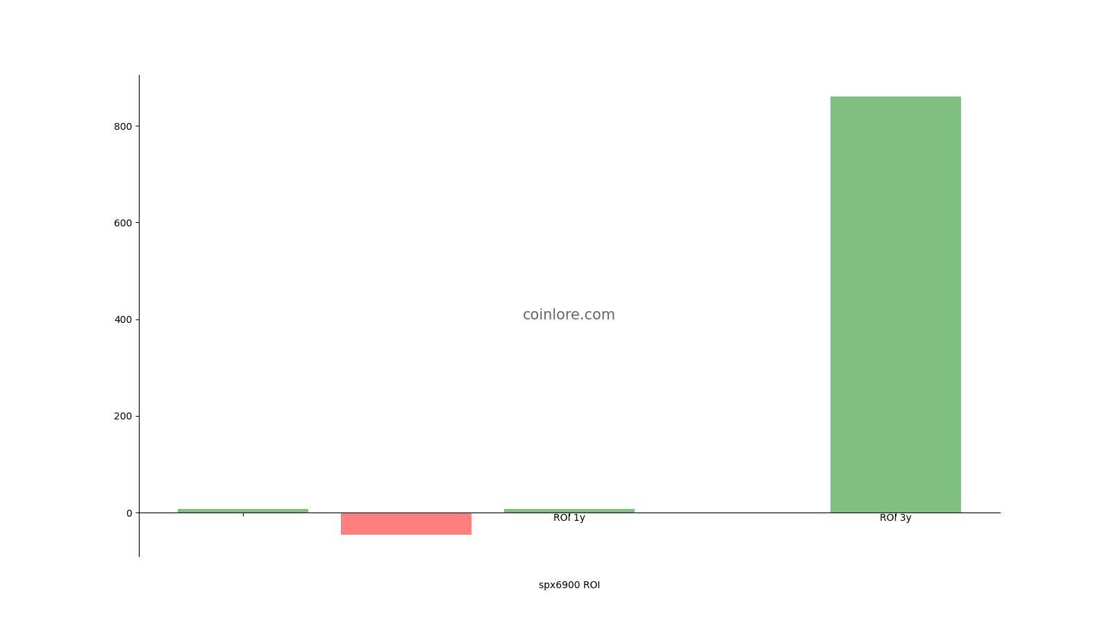 SPX ROI chart